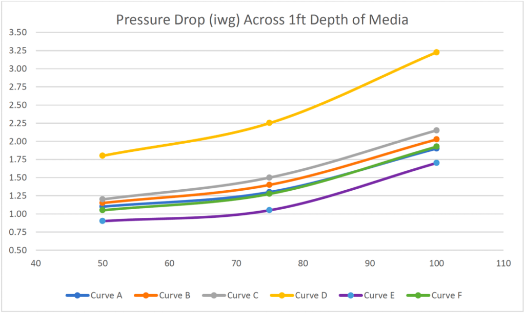 Relative Pressure Drop Curves | PureAir®